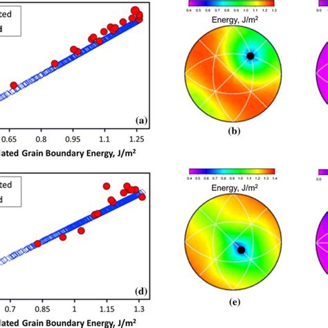 The Relationship Between The Interpolated Blue Diamond And Simulated Download Scientific