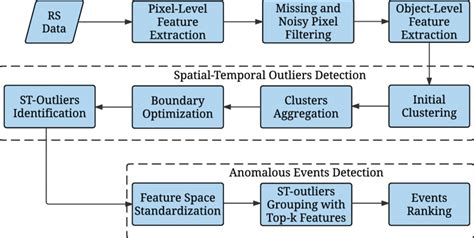An Overview Of The Anomaly Detection Framework Download Scientific