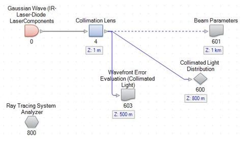 Presents The Simulation Experiment Block Diagram The Transmitter Is A