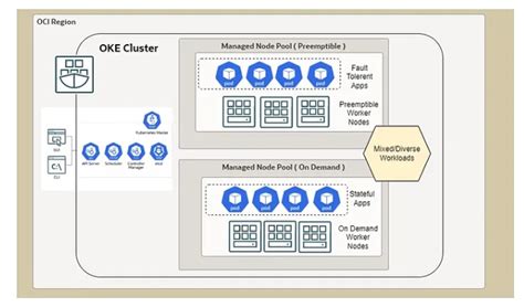manage oci kubernetes engine with different capacity types and resolve