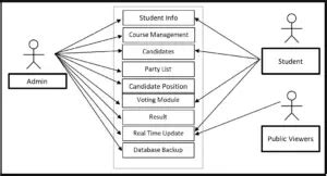 FREE Voting System Use Case Diagram Download