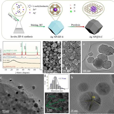 Microstructure Characterizatics A Schematic Of The Synthesis
