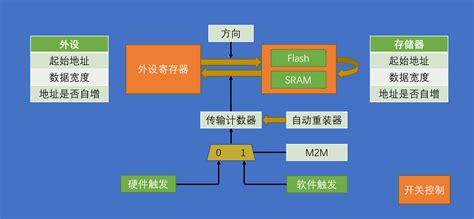 初学者stm32—dma数据转运adc如何触发dma数据转移 Csdn博客