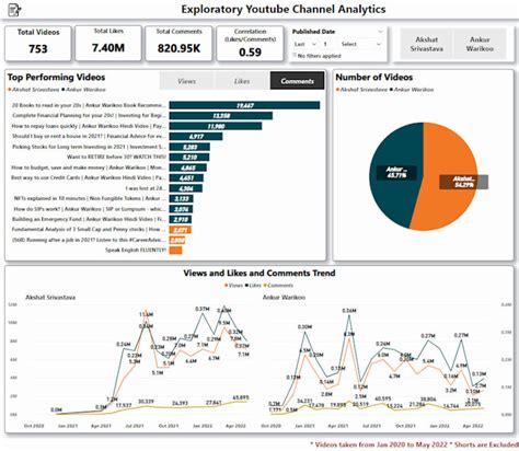 Be Your Power Bi And Dax Expert Along With Sql And Excel Data Analyst By Piyushjain745 Fiverr