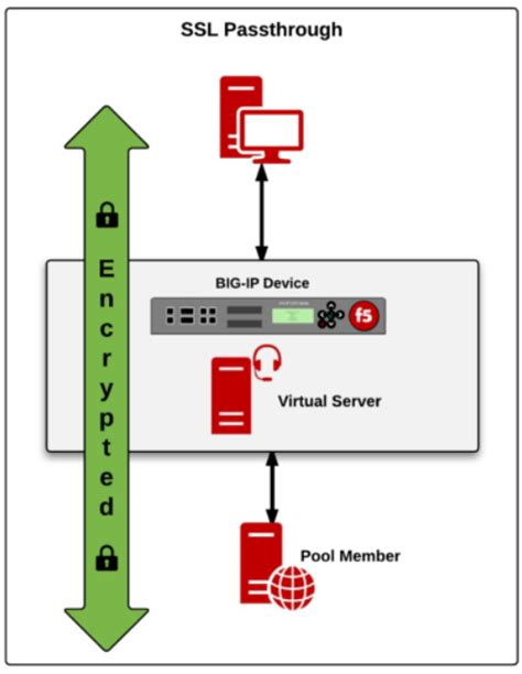 Ssl Tls Trafiğinizi F5 Ile Yönetin Cybermag