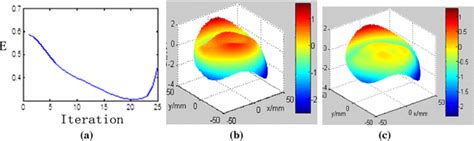 The Reconstruction Results A E Versus Iteration Number B The Download Scientific Diagram
