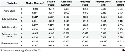 The Pearson Correlation Coefficients R Between Clinical Measurements