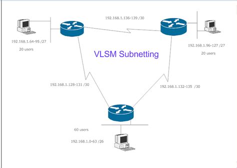 Variable Length Subnet Masking Vlsm
