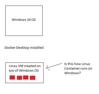 How Docker Desktop Runs Linux Containers On Windows Machine Stack Overflow