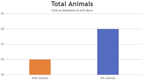 Want A Drill Down Chart Canvasjs Charts