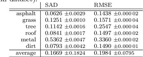 table ii from an iterative method for hyperspectral pixel unmixing