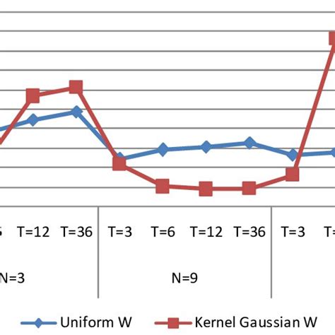 comparison of rmse between uniform w and kernel gaussian w for all