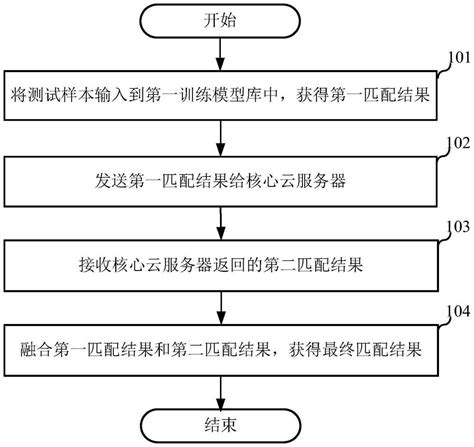 A Data Flow Matching Method And Device Eureka Patsnap