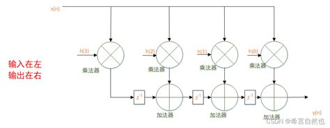 解析使用fpga逻辑实现fir滤波器的几种架构 fpga fir滤波器 csdn博客
