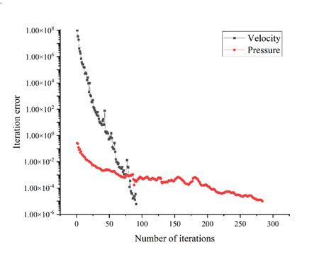Iterative Convergence Processes Of Velocity And Pressure Download Scientific Diagram