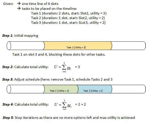 Recursive Scheduling Download Scientific Diagram