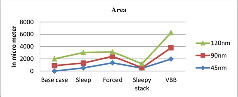 Figure 7 From Leakage Power Reduction For Logic Circuitsusing Variable Body Biasing Technique