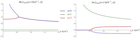 Real Left Plot And Imaginary Right Plot Parts Of Z Max R GeV Download Scientific