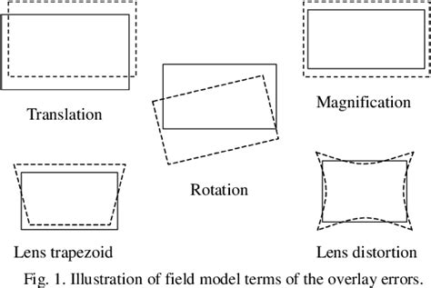 Compensating Modeling Overlay Errors Using The Weighted Least Squares Estimation Semantic Scholar