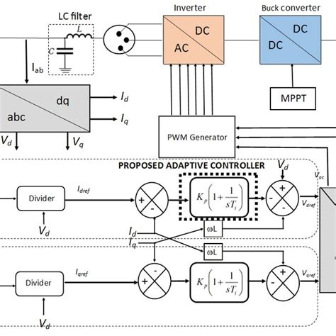 Proposed Adaptive Controller In The Pv Inverter Download Scientific