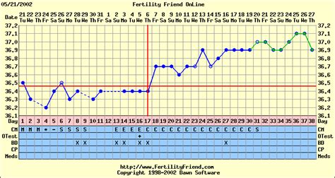 Body Temperature In Pregnancy Chart