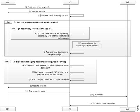 Ultra Cloud Core G Policy Control Function Release Configuration And Administration