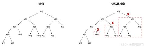 【递归、搜索与回溯算法】记忆化搜索 Csdn博客