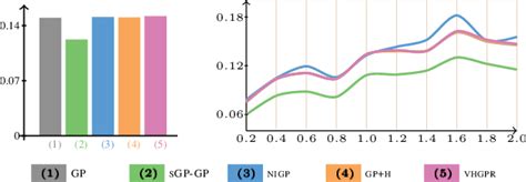 Figure 1 From Simulation Extrapolation Gaussian Processes For Input