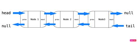 Javascript 이중 연결리스트doublelinkedlist
