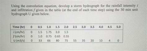 Solved Using The Convolution Equation Develop A Storm