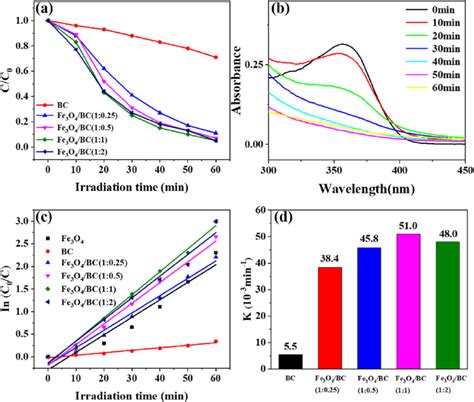 A Tc Degradation Diagrams B Uv Spectrum Of Tc Degradation C