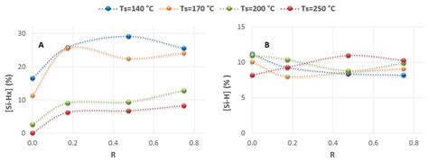 Fine Tuning Intrinsic And Doped Hydrogenated Amorphous Silicon Thin
