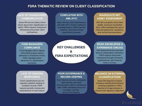 Fsra Review On Client Classification Challenges And Solutions 10 Leaves Posted On The Topic