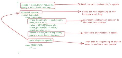 The Design And Implementation Of The Cpython Virtual Machine