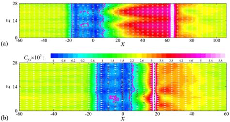 Time Averaged Streamwise Skinfriction Coefficient C Fx And