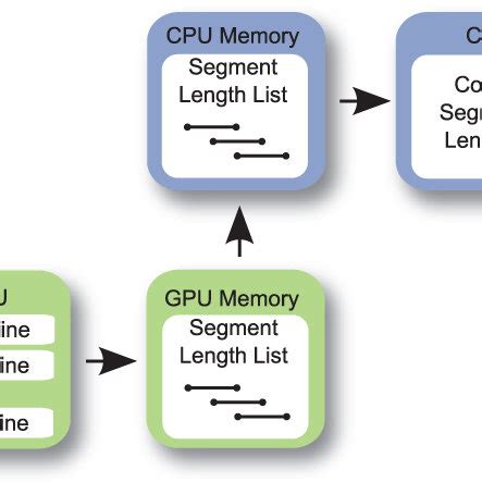 Use Of CPU And GPU To Generate Segment Length Histograms From Cell Download Scientific Diagram