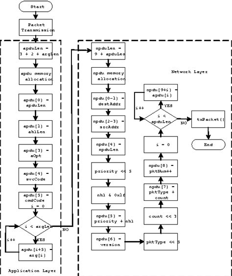 Figure 4 From Design And Implementation Of Home Network System Using