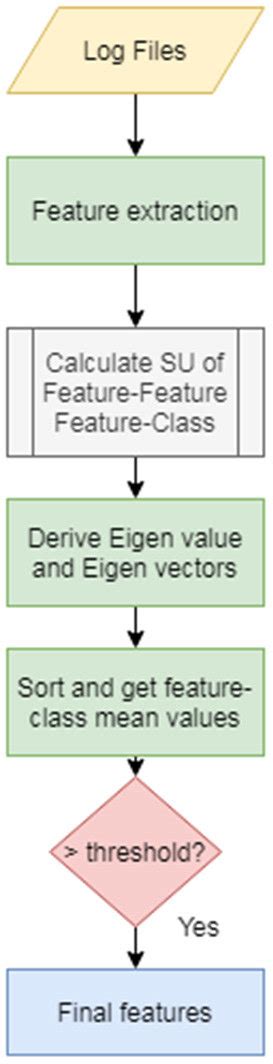 diagrammatic representation of the proposed algorithm download
