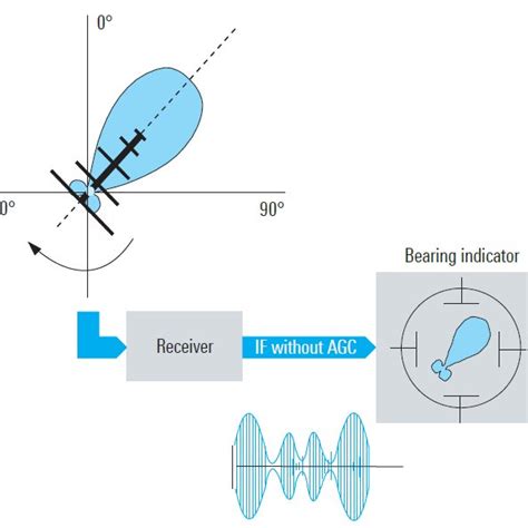 Pdf Radio Direction Finding Theory And Practices