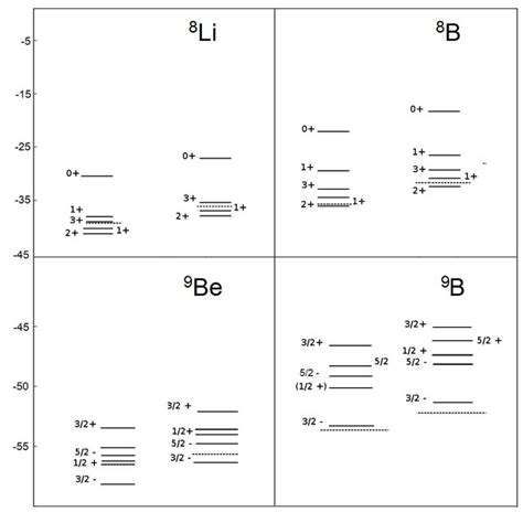 Experimental And Calculated Energy Levels Labeled Exp And Calc