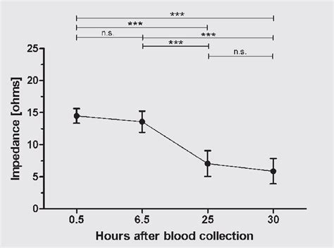 Platelet Aggregation In Response To Adp At 20 μmol L Depending On The Download Scientific