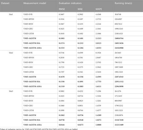 frontiers a short term hybrid wind speed prediction model based on