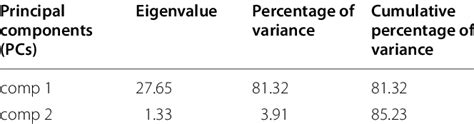Eigen Values Of First 2 Components Download Scientific Diagram