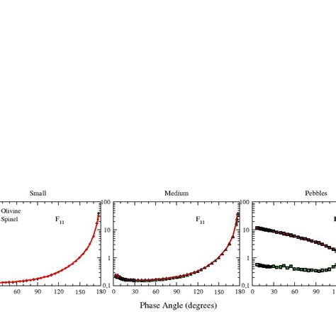 The Three Graphics Represent Respectively The Phase Function Of The
