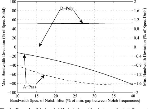 figure 1 from design of iir multi notch filters based on polynomially