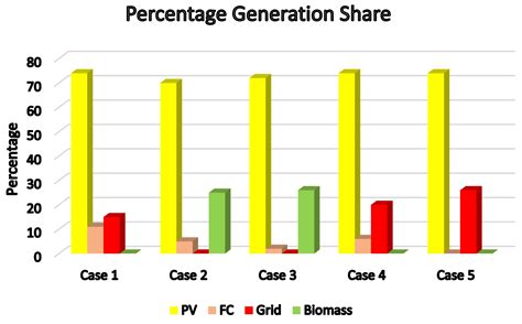 Optimal Multi Objective Power Scheduling Of A Residential Microgrid Considering Renewable