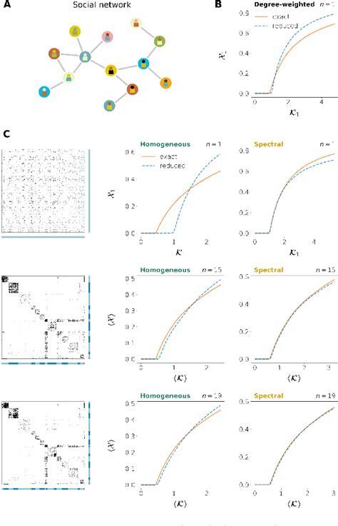 Figure 10 From Dimension Reduction Of Dynamics On Modular And