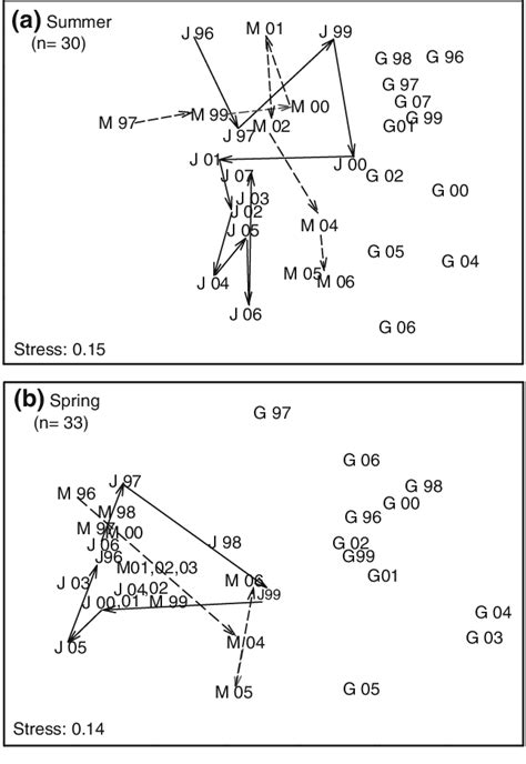 A Summer And B Spring Non Metric Mds Ordination Plots Of Download