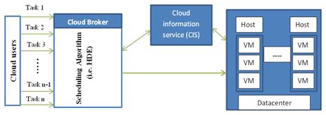 task scheduling approach in cloud computing environment using hybrid