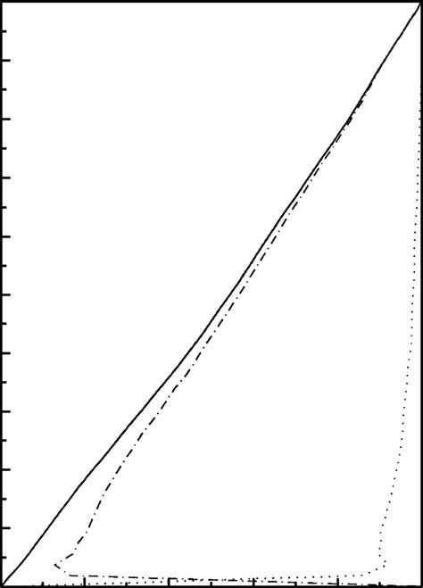 Vertical Distribution Of The Mean Total And Partial Resolved And